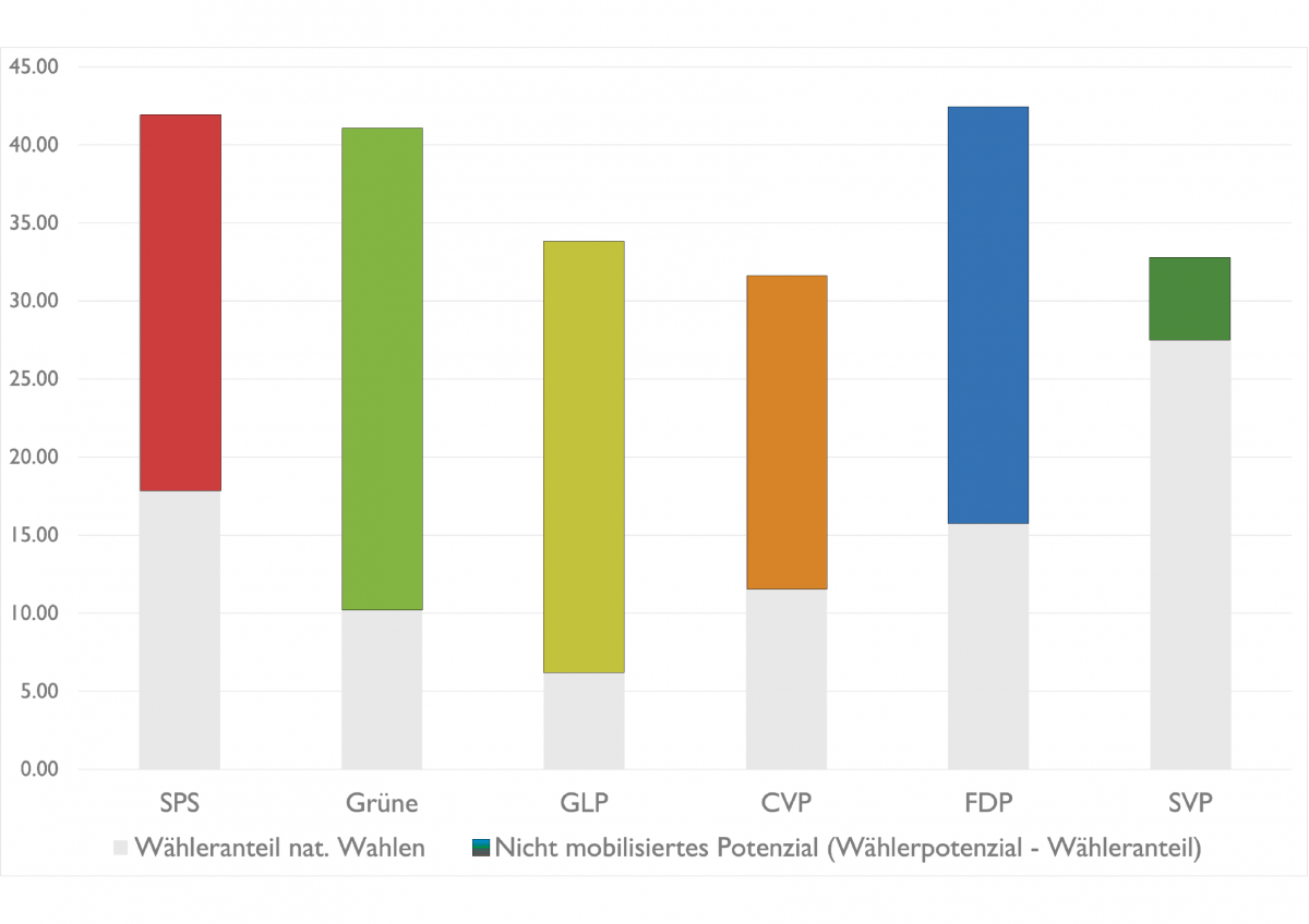 Das Wählerpotenzial der Schweizer Sozialdemokratie – DeFacto